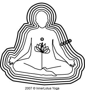 The 5 Koshas – Sheaths – InnerLotus Yoga